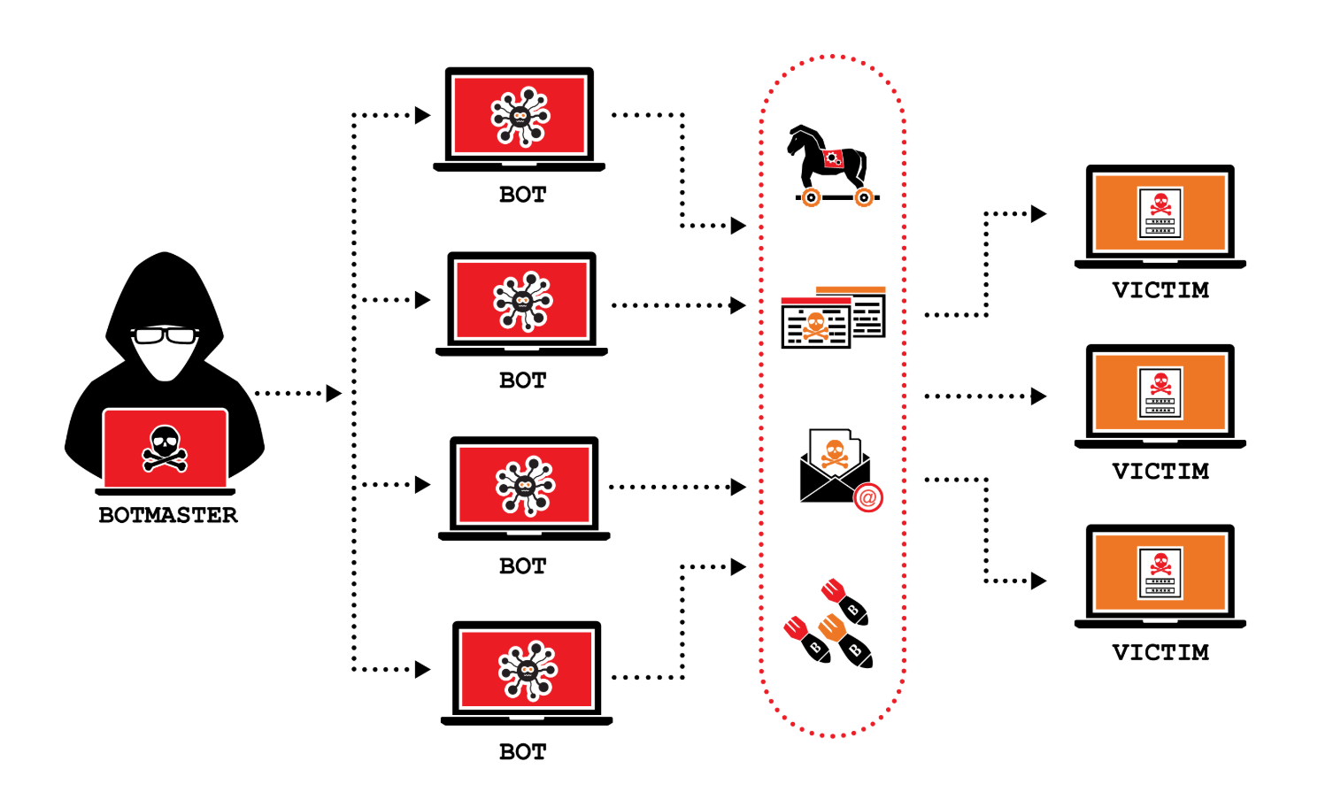 DDoS Là Gì? Các Hình Thức Tấn Công DDoS Và Cách Phòng Tránh - Cung Cấp ...